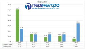 Επιτυχόντες - Περίκεντρο
